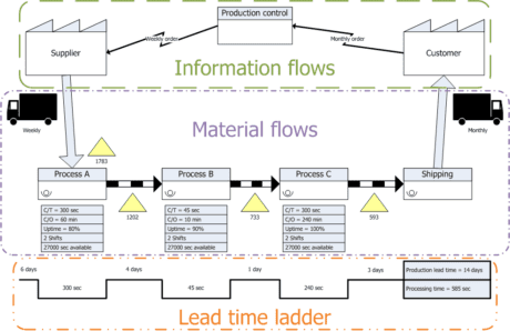 Value Stream Mapping: Healthcare Process Redesign (Fast Track ...
